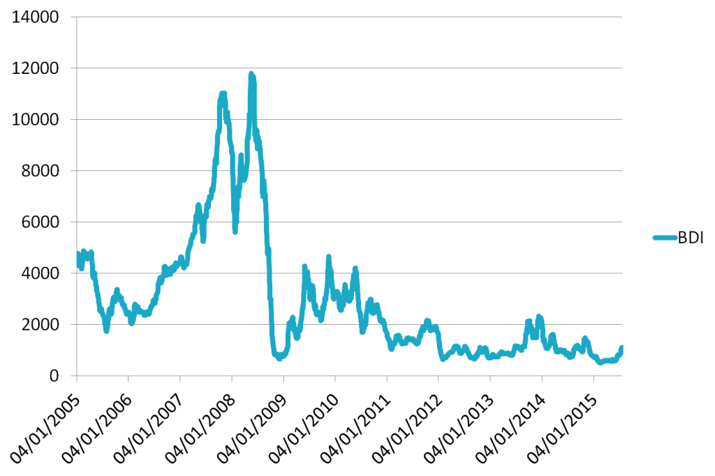 UK Maritime Shipbroking Services - Maritime London